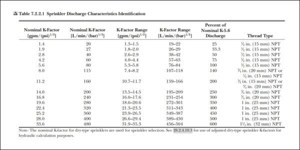What is K-factor for Fire Sprinkler Heads? - SHUNDANFIRE-Manufacturer ...