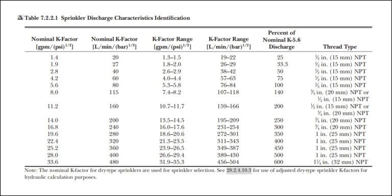 What is K-factor for Fire Sprinkler Heads? - SHUNDANFIRE-Manufacturer ...